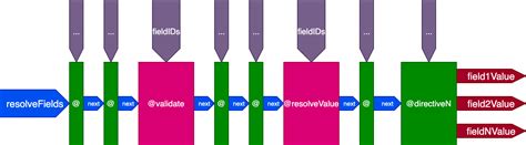 Adding Directives To The Schema In Code First Graphql Servers