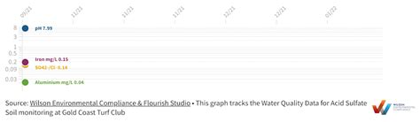 We Made A Tracker To Monitor The Acid Sulfate Soils And Water Quality