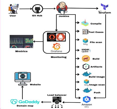 Bedoui Marwen On Linkedin Devops Cicd Jenkins Aws Git Terraform Docker Kubernetes