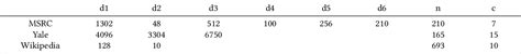 Table 1 From An Improved Multi View Graph Clustering Based On Tissue Like P System Semantic