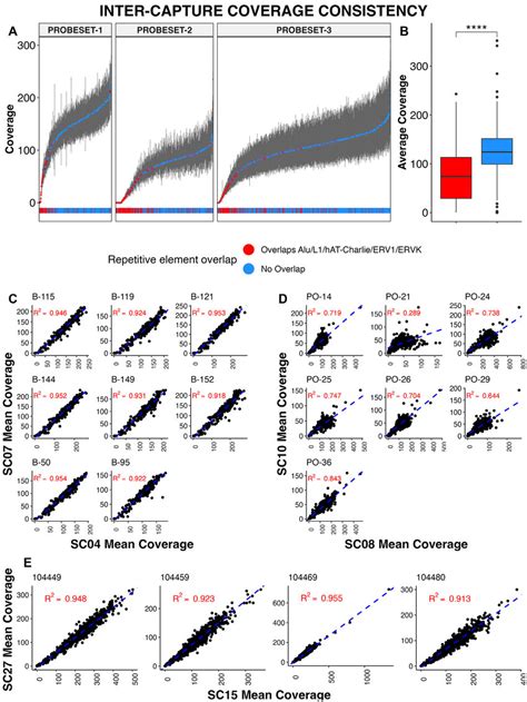 Hybrid Probe Capture Demonstrates High Coverage Consistency In Target