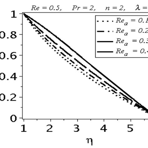 The Influence Of Natural Convection Parameter On Velocity Profile