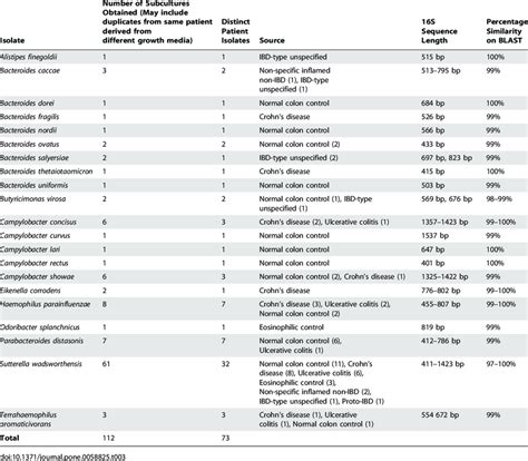 Bacterial Isolates Identified Based On 16s Rdna Sequencing Download