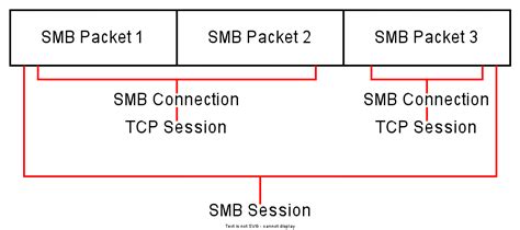 Unleashing Ksmbd Crafting Remote Exploits Of The Linux Kernel