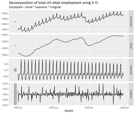 seasonal component inconsistency in x 11 method using r · issue 160