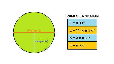 Cara Menghitung Luas Dan Keliling Lingkaran