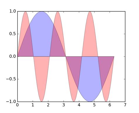 Linesbarsandmarkers Example Code Filldemofeaturespy — Matplotlib