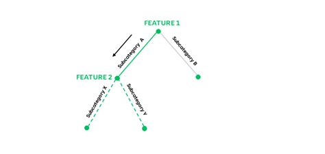 Optimizing Decision Trees How To Calculate Splits With Gini Impurity