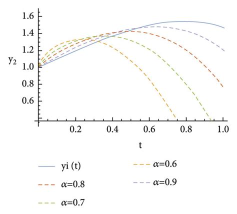 A Plots Of The Exact Solution Y1t And The Approximate Solutions Y18t