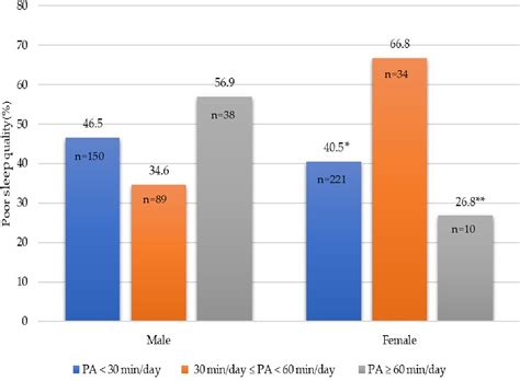 Figure 1 From Relationship Between Physical Activity Screen Time And Sleep Quantity And