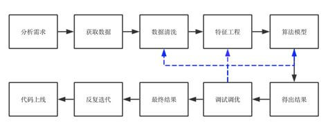 [系列转载]一 建模前的数据清洗与处理 csdn博客