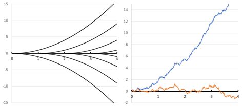 Regularization By Noise For Stochastic Differential And Stochastic