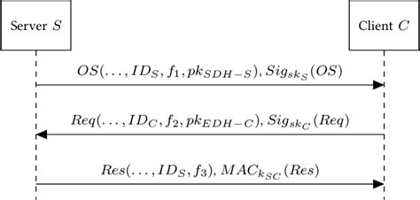 Figure 2 From Analyzing And Securing Some Ip Automotive Services With Formal And Practical
