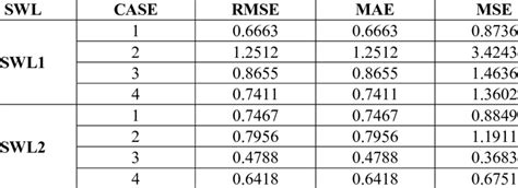 Results In Rmse Mae Mse Linear Activation Function Download