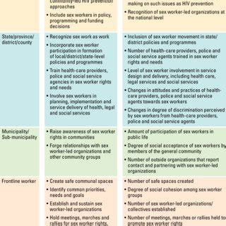 Monitoring Indicators For Sex Worker Empowerment Download Table