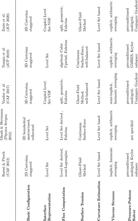 Summary Of Level Set And Clsvof Based Mass Momentum Consistent Download Scientific Diagram