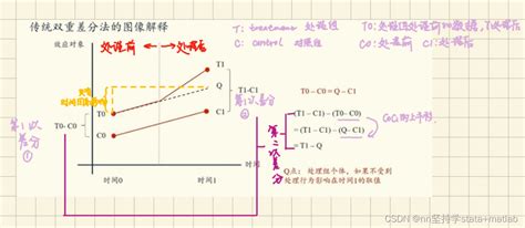 “傻瓜”学计量——双重差分did 1（解决什么问题传统did原理）did解决什么问题 Csdn博客
