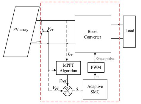 Energies Free Full Text Chattering Free Adaptive Sliding Mode