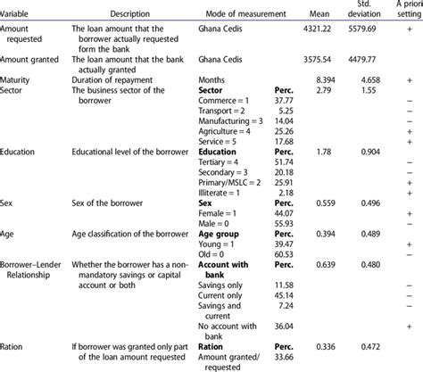 Descriptive Statistics Of Variables And Their Expected Effects On Download Scientific Diagram