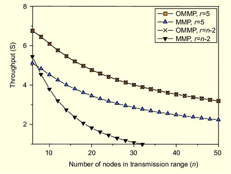 Throughput Improvement Of The Proposed Method Download Scientific