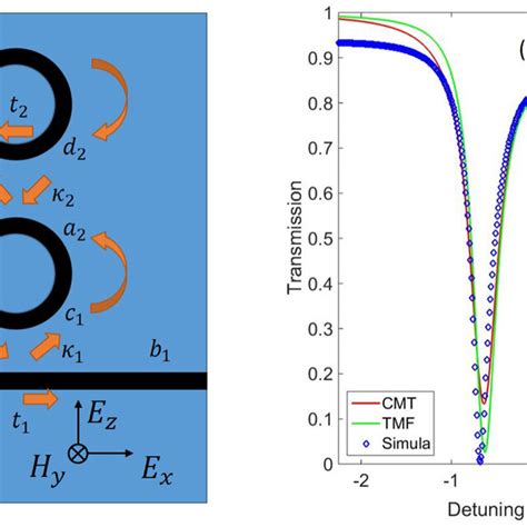 A The Schematic Diagram Of Tmf Model In 2d X Z Plane The Orange Download Scientific Diagram
