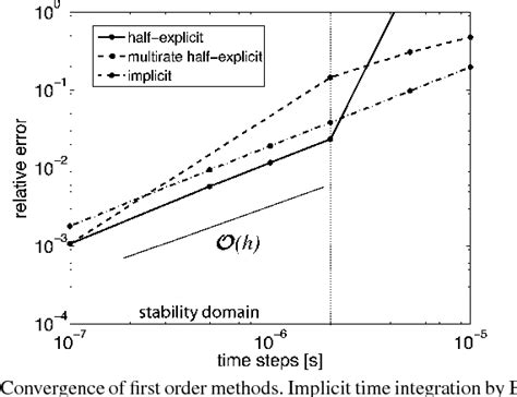 Higher Order Half Explicit Time Integration Of Eddy Current Problems