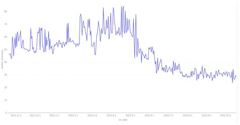 Market Sentiment · Question · Growth · Growth · Footprint Analytics