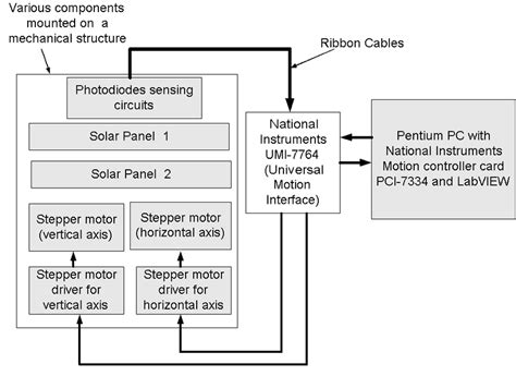 1 1 system block diagram of the prototype solar tracker system