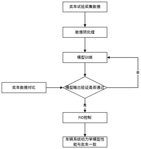 车辆动力学模型与实车联合仿真方法系统设备及介质与流程