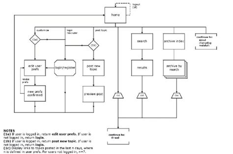 Demystifying UX Flowcharts Visual Vocabulary UX Planet