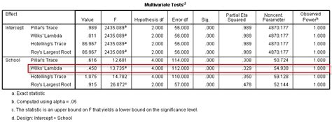 One Way Manova In Spss Statistics Output And How To Interpret The Output Laerd Statistics