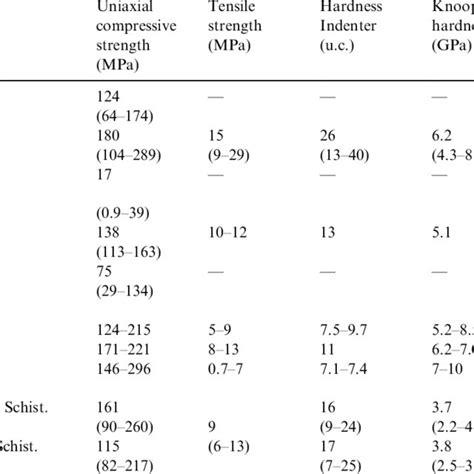 correlation between rmr and q values logged in the three tunnels