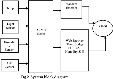 figure 1 from real time weather monitoring system using iot semantic