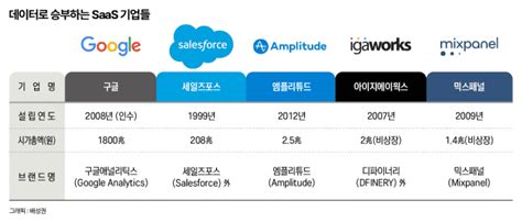 데이터로 승부하는 Saas 기업들245兆 데이터 테크 시장 정조준 Zdnet Korea 데이터로 승부하는 Saas 기업들245兆 데이터 테크 시장 정조준 Zdnet Korea