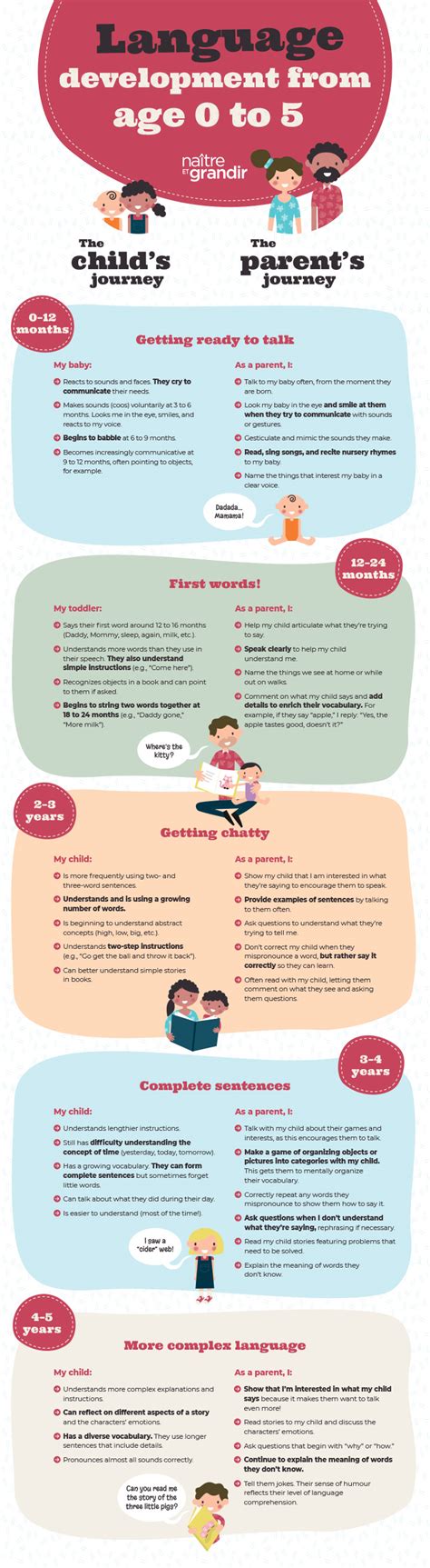 Language Development From Age 0 To 5 In A Nutshell