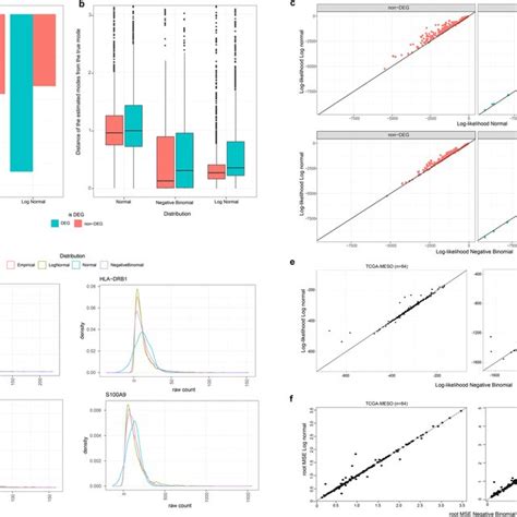 Comparison Of Normal Negative Binomial And Log Normal Distribution In