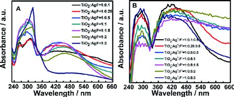 Drs Spectra Of Tio 2 Ag Photocatalysts Synthesized Using A Agf And
