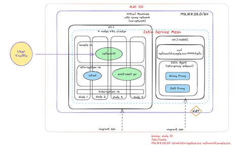 Onboarding Virtual Machine Workloads Into Istio Service Mesh By Angel