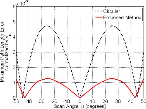 Figure 5 From Design Of Rotman Lens For Curved Array Antenna With Minimal Phase Error Semantic