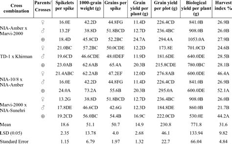 Overall Mean Comparison Of Yield And Yield Associated Traits Of F 2