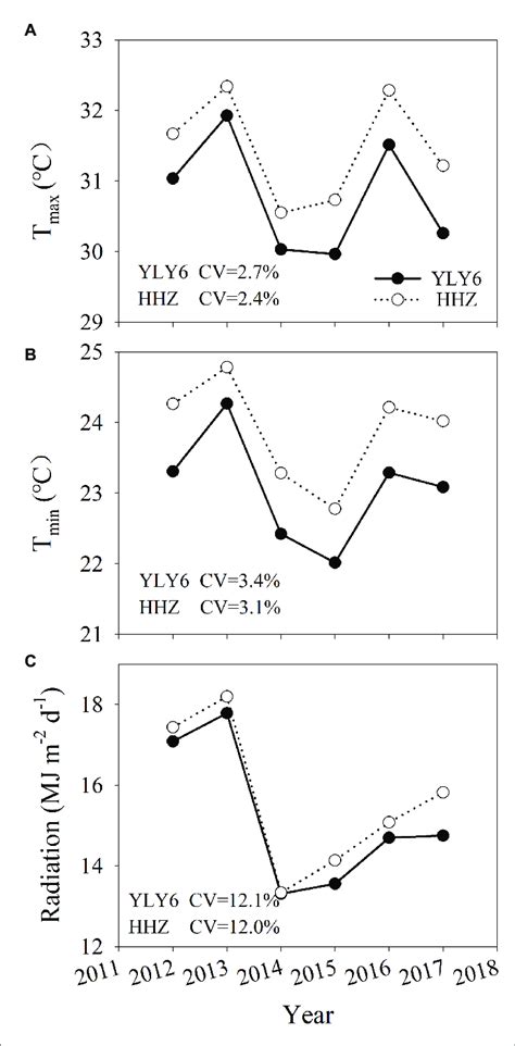 the average daily maximum t max a and minimum temperature t min