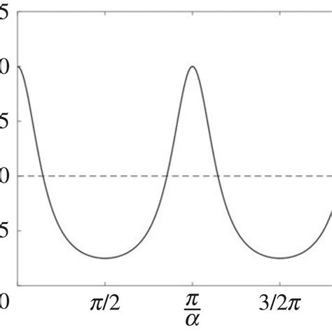 The Curvature Of A Sample Ellipse In The 0 2π Interval The Axes Of