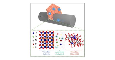 Constructing Hierarchical Coga2o4 S Nico Ldh Core Shell