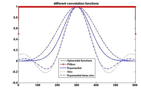 Different Convolution Functions Download Scientific Diagram