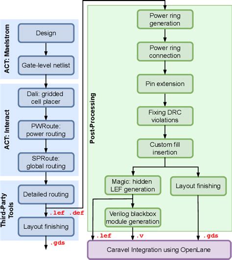 Figure 1 From Integrating Asynchronous Circuits Into The Caravel Testing Harness Semantic Scholar