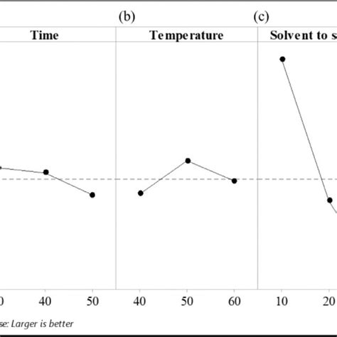 Effect Of 3 Factors A Time B Temperature And C Solvent To Solid