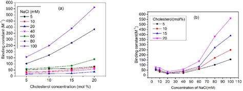 A Intrinsic Binding Constant As A Function Of Cholesterol Download Scientific Diagram