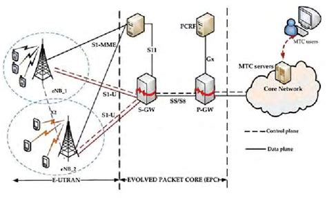 Figure 1 From Radio Resource Control Scheme For Machine To Machine Communication In Lte
