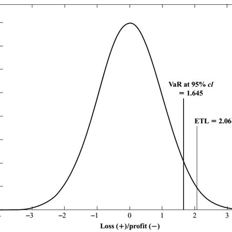 Var Tells Loss If Tail Doesn T Occur Etl Tells Loss If Tail Does
