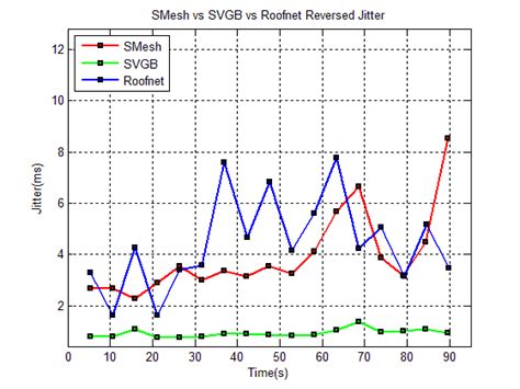 Average Jitter Perceived By The Moving Client On SMesh SVGB And Roofnet Download Scientific